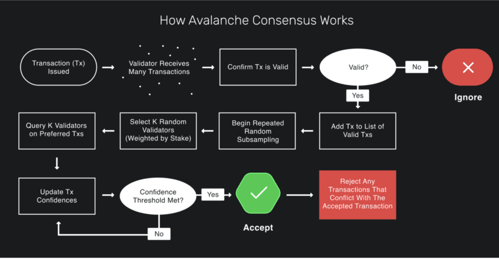 A High-Level Overview of the Avalanche (AVAX) Ecosystem - The Tie