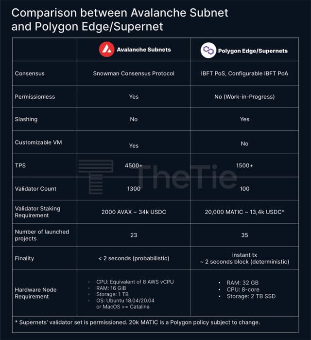 Avalanche Subnets vs. Polygon Supernets - The Tie