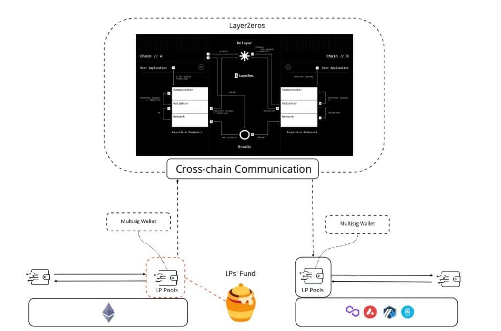 Cross-Chain Bridging - Current Risks & Future Development