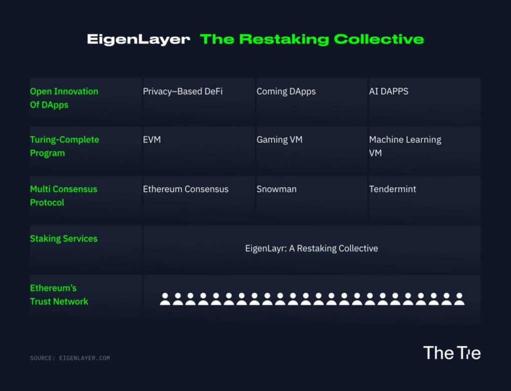 EigenLayer: The Restaking Collective