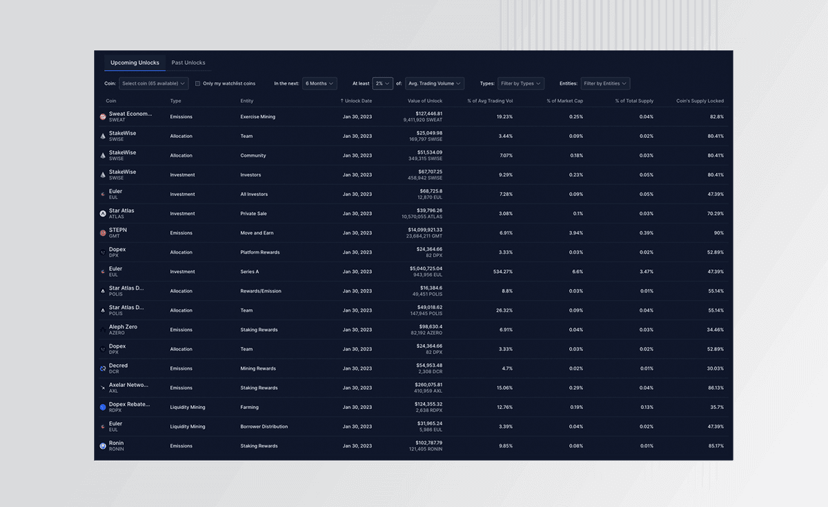 Token Unlock Data - The Tie