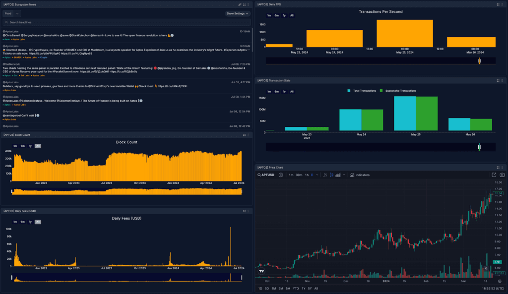 Introducing Aptos Ecosystem Dashboard and On-Chain Data - The Tie